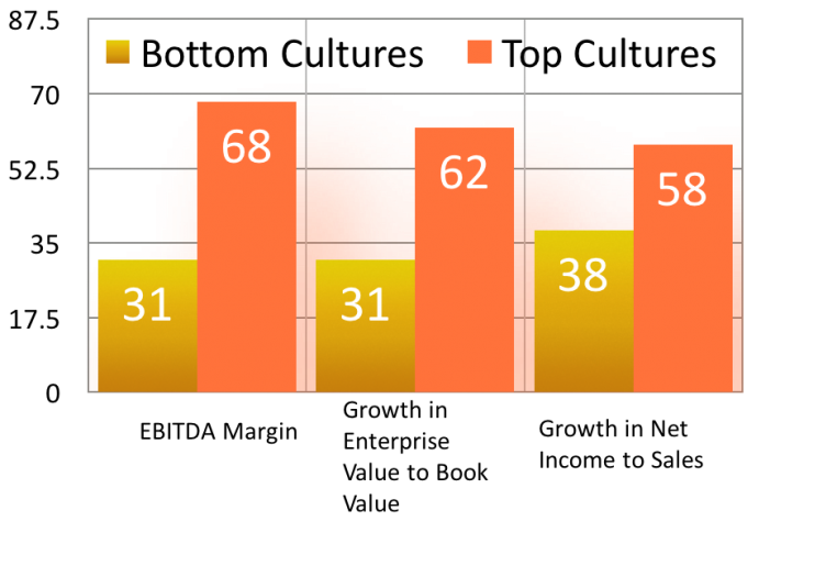 Measuring Corporate Culture